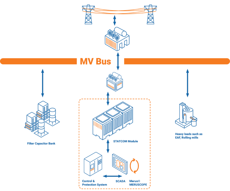 Static Synchronous Compensator - Merus® STATCOM - Merus Power