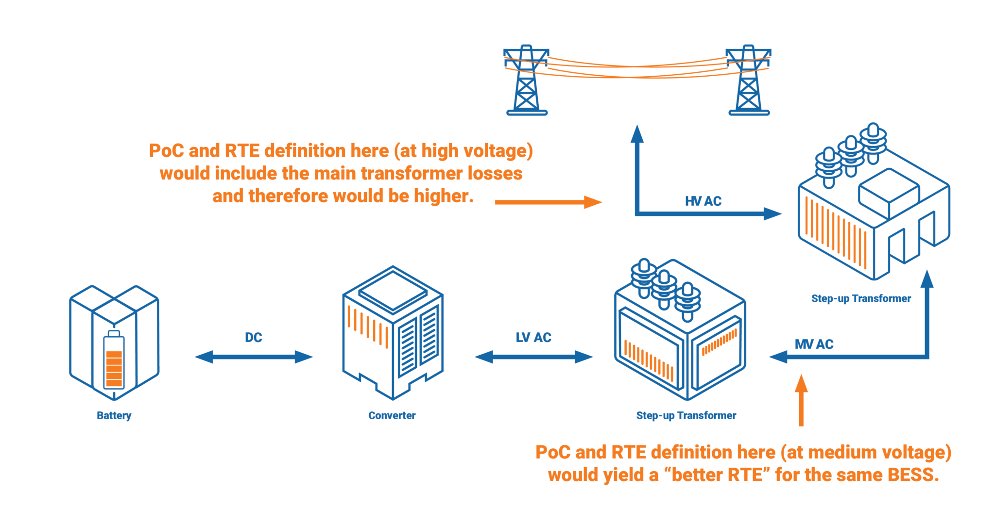 Round-Trip Efficiency as a performance guarantee for Battery Energy ...