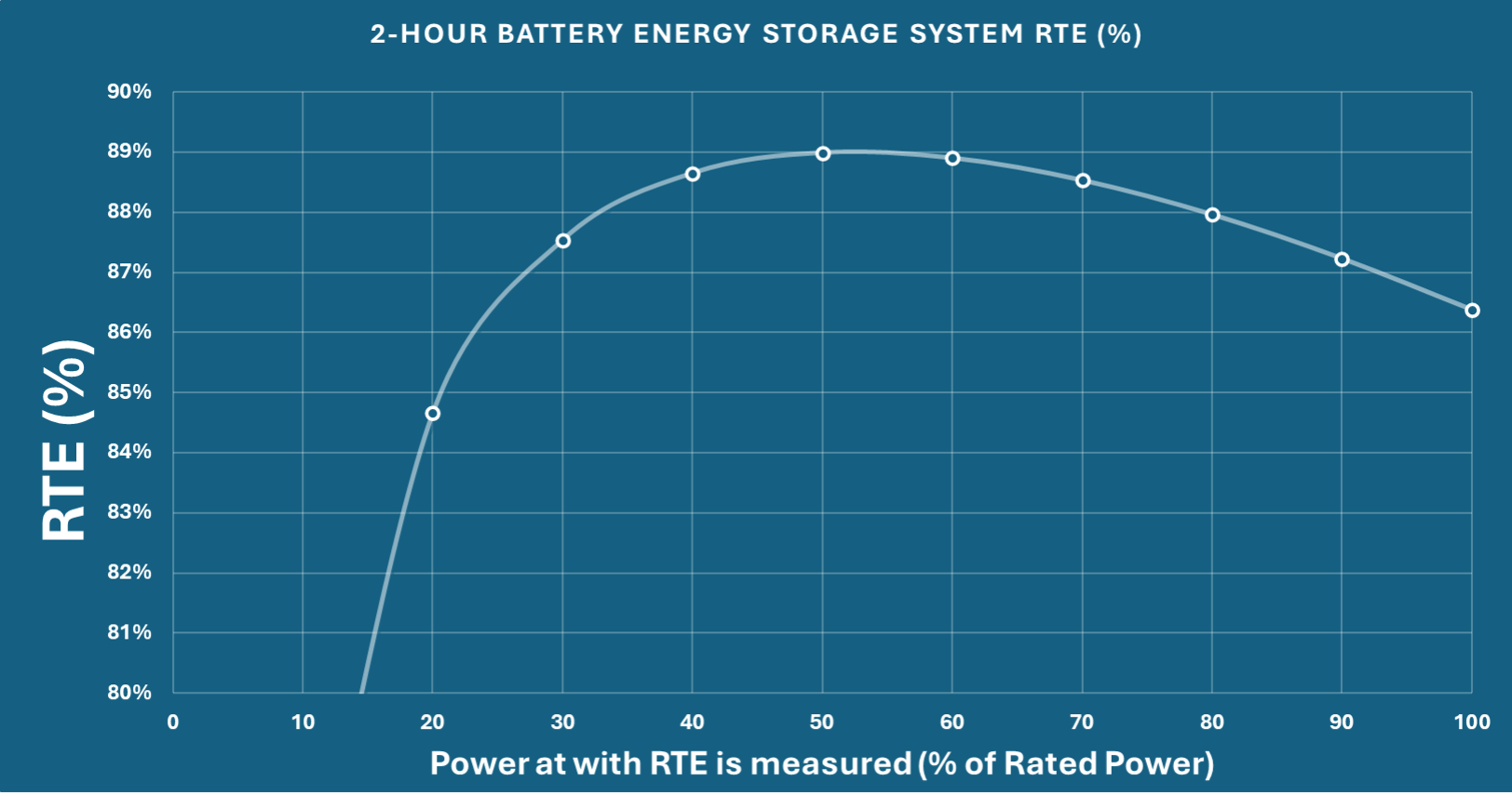 Round-Trip Efficiency as a performance guarantee for Battery Energy ...